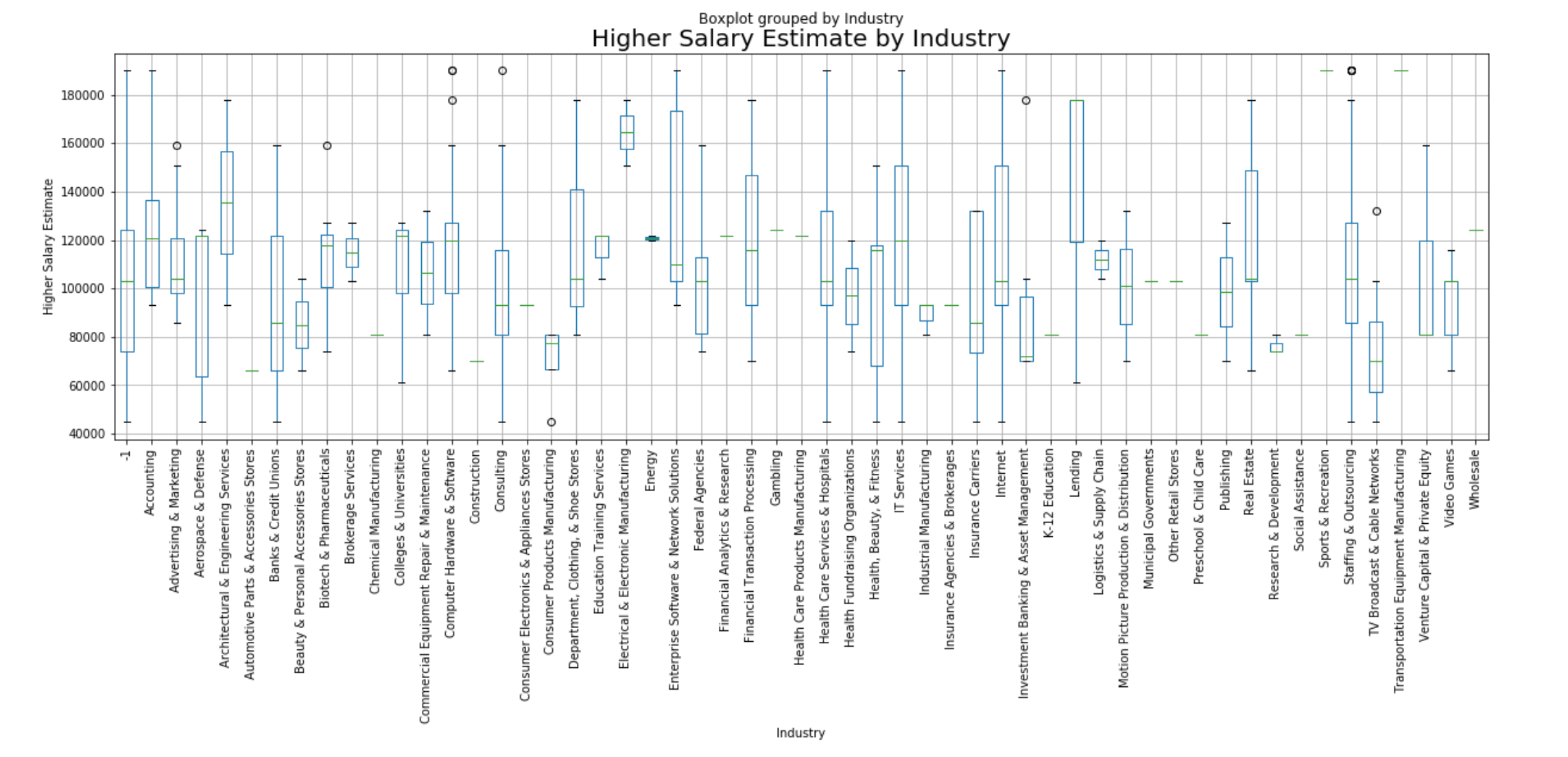 Data Analyst Salary Analysis