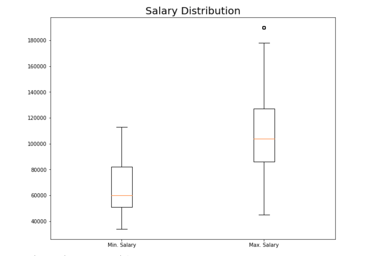 03.Salary Distribution